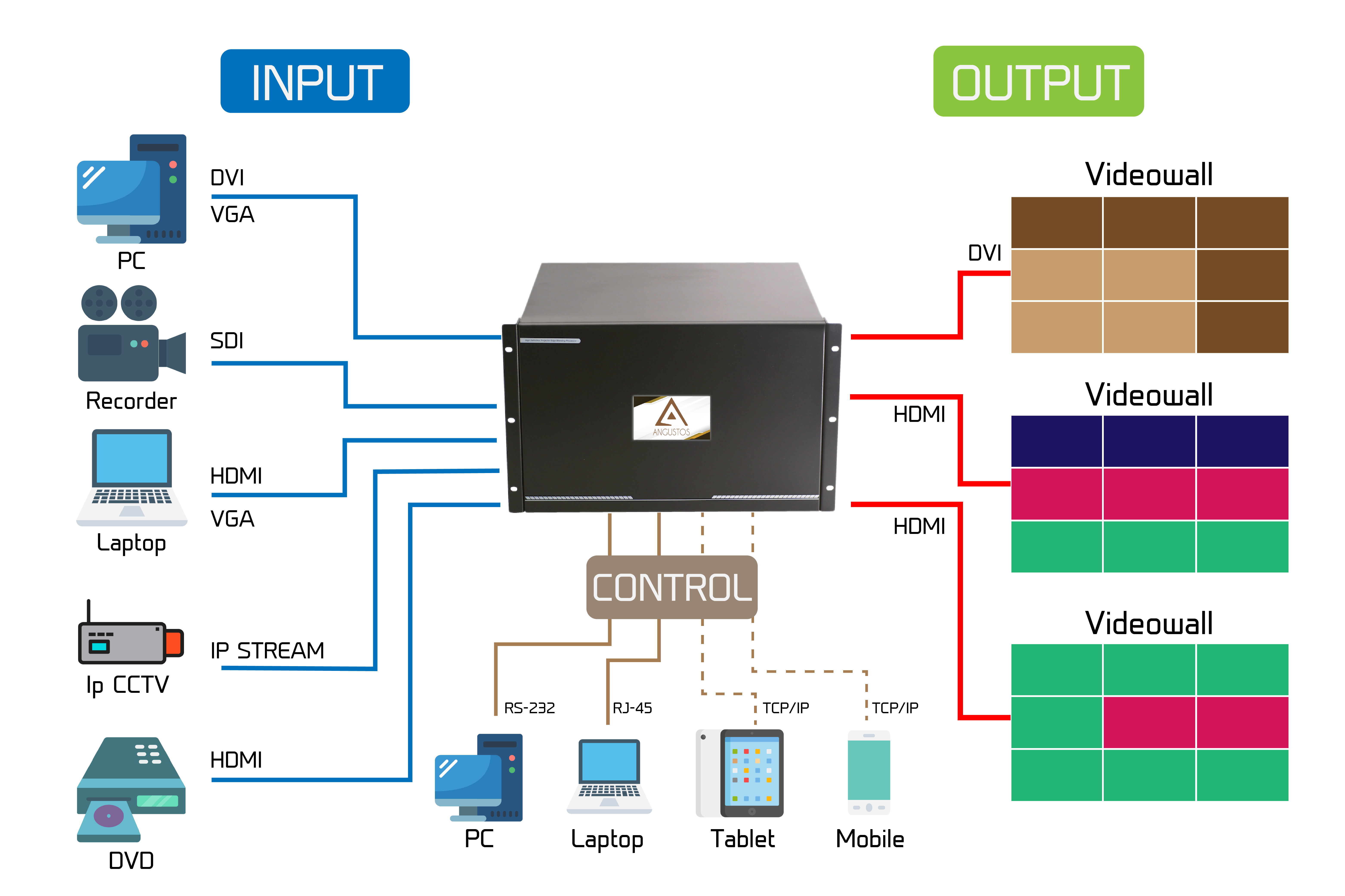 ACVW4-3636 – VIDEO WALL CONTROLLER 36 x 36 / 48 x 24 Cross Screens ...