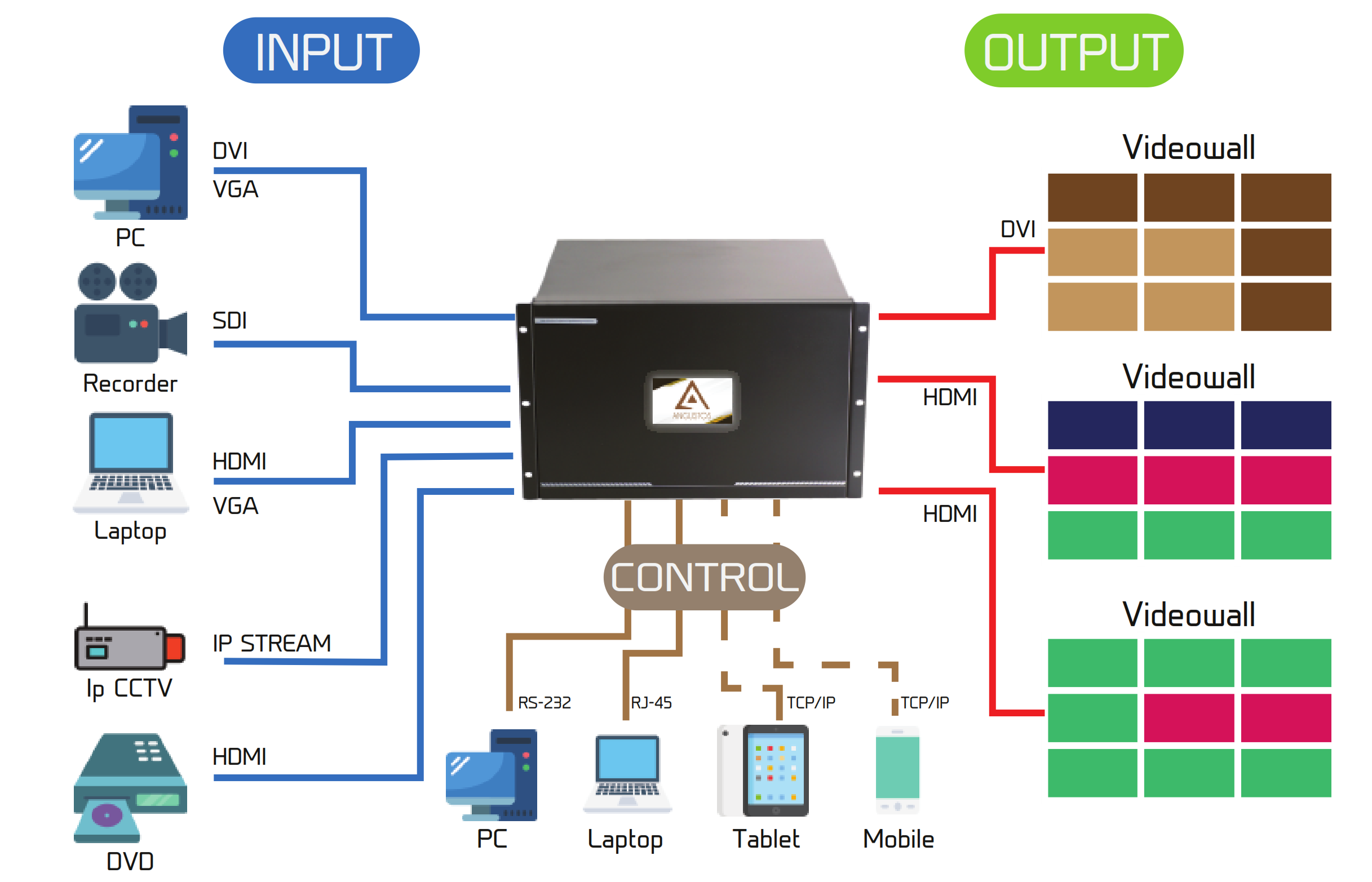Angustos AVW6-3636 – 6.5U Seamless Matrix Switch & Multiple Layers FPGA ...