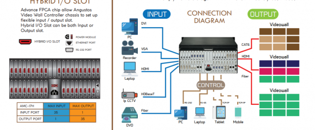 AMC-36H- VIDEO WALL CONTROLLER with SEAMLESS - AMC Series 36 Hybrid I/O ...
