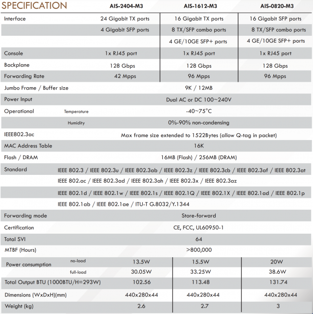 AIS-0828-M3 - Manged Industrial Switch - 16 Gigabit SFP ports - 8 TX ...