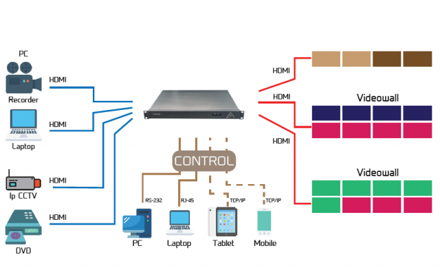 ACV2-0816A – VIDEO WALL CONTROLLER – AIO Series 08 x 16 Cross Screens Video Wall – ANGUSTOS