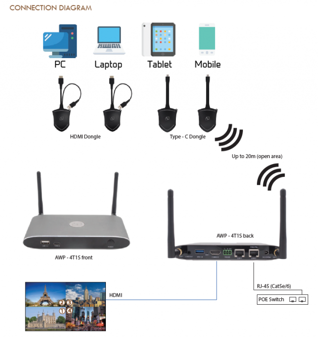 AWP-4T1S - WIRELESS PRESENTATION SWITCH (LEGACY) - ANGUSTOS